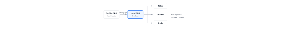 On-Site SEO for Local Businesses: Complete 2026 Guide
